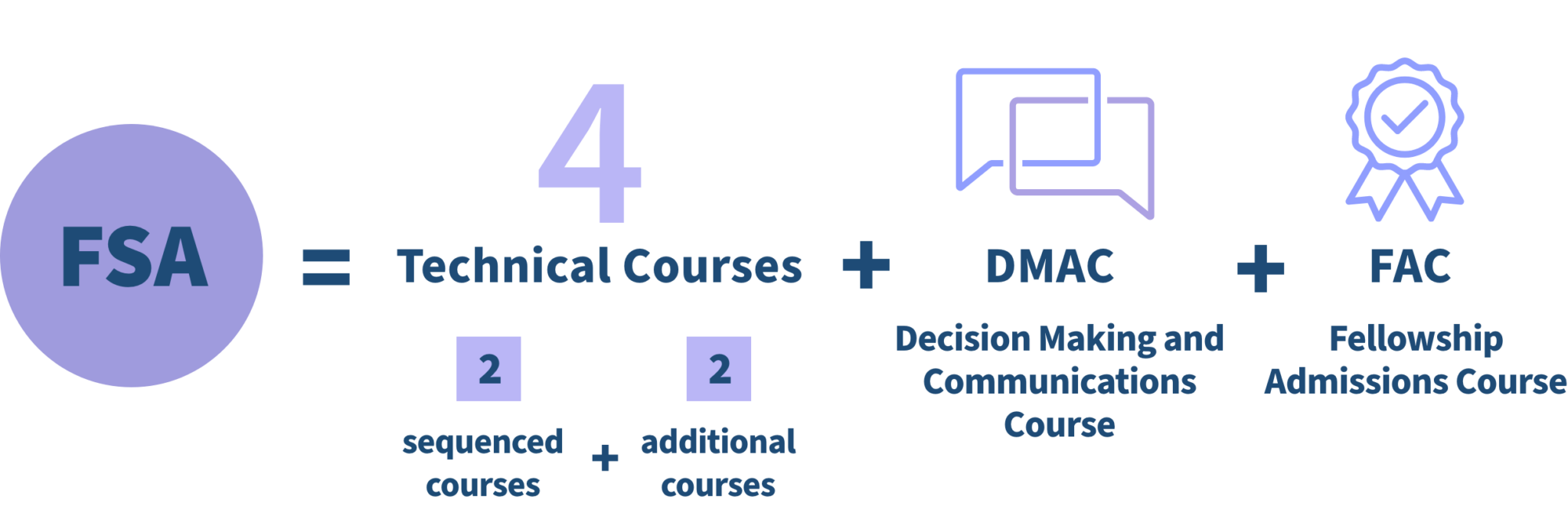 Flexible Pathway and Courses - Fellow of the Society of Actuaries